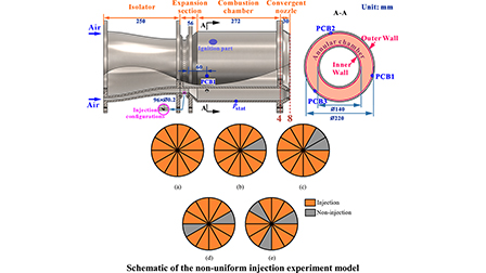 Non-uniform injection in a rotating detonation combustor | Physics of ...