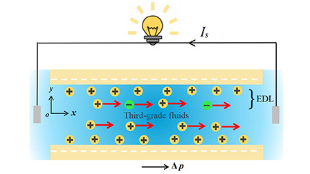 Electrokinetic energy conversion of third-grade fluids with slip ...