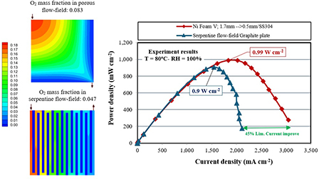 Metal foam flow field in polymer electrolyte fuel cells: Numerical and ...