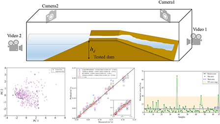Machine learning-based prediction of peak outflow of embankment dam ...