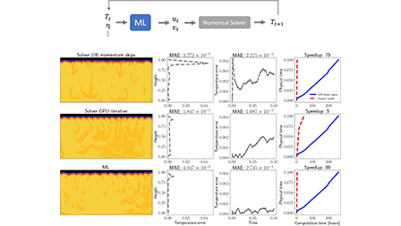 Physics-based machine learning for mantle convection simulations ...