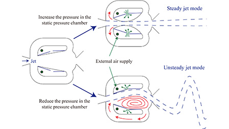 A fluidic oscillator capable of switching between steady and unsteady ...