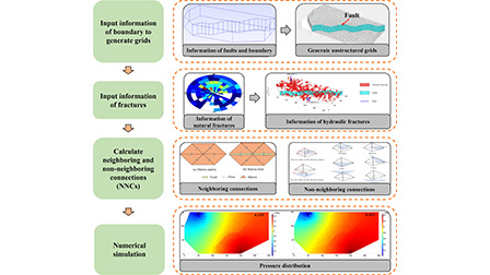 Hybrid embedded discrete fracture model for complex fractures, faults, and irregular boundaries ...