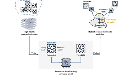 A deep learning-based hybrid-coupled multiscale modeling framework for ...