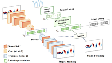 Reconstructing flow field from sparse sensor data: A deep learning framework combining ...