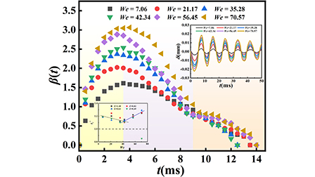 Experimental study on coupled dynamics of a droplet impacting flexible ...