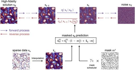 Guiding diffusion models to reconstruct flow fields from sparse data ...