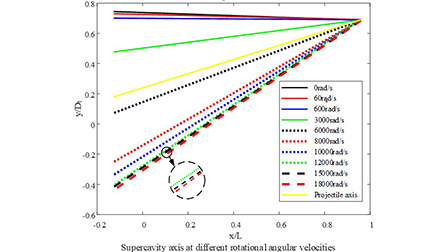 Study on influence of rotational angular velocities on cavitation ...