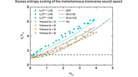 Excess entropy scaling of the transverse sound speed in simple fluids ...