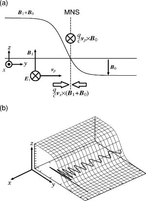 New particle accelerations by magnetized plasma shock waves | Physics ...