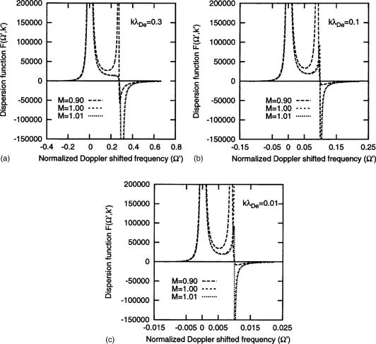 Graphical analysis of electron inertia induced acoustic instability ...