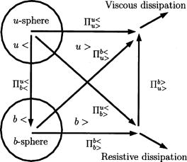 Energy fluxes and shell-to-shell transfers in three-dimensional ...
