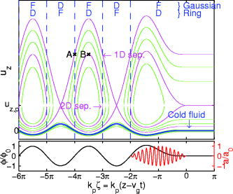 Efficient electron injection into plasma waves using higher-order laser ...