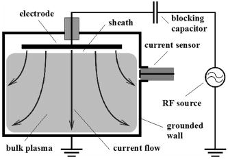 Self-excitation of the plasma series resonance in radio-frequency ...