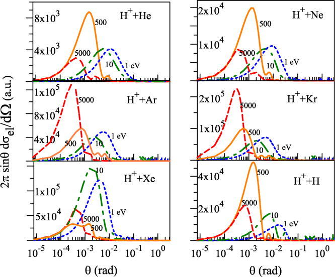 Elastic and related transport cross sections for protons scattering ...