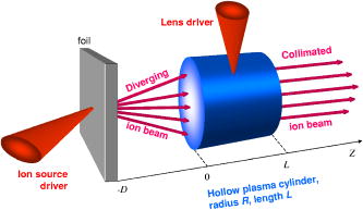 Focusing of laser-generated ion beams by a plasma cylinder: Similarity ...
