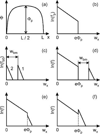 Effects of non-Maxwellian electron velocity distribution function on ...
