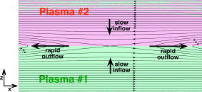 The reconnection of magnetic fields between plasmas with different ...