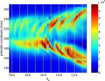 Traces of stable and unstable manifolds in heat flux patterns | Physics ...