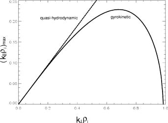 Gyrokinetic theory and simulation of mirror instability | Physics of ...