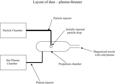 Micropropulsion in space via dust-plasma thruster | Physics of Plasmas | AIP Publishing