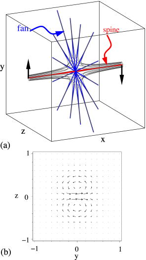 Current sheet formation and nonideal behavior at three-dimensional ...