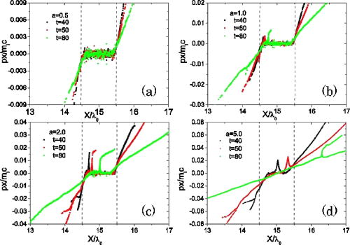 Collisionless electrostatic shock generation and ion acceleration by ...