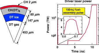 Hydrodynamic relations for direct-drive fast-ignition and conventional ...