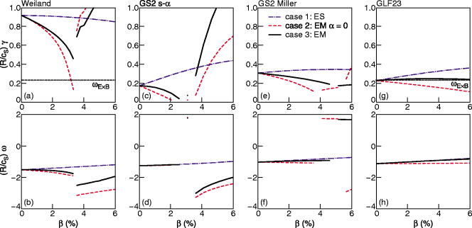 Simulation of Joint European Torus beta scan experiments using theory ...