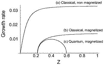 Filamentation instability in a quantum magnetized plasma | Physics of ...