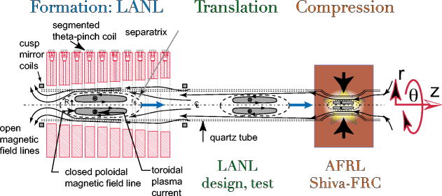 Adiabatic model and design of a translating field reversed ...