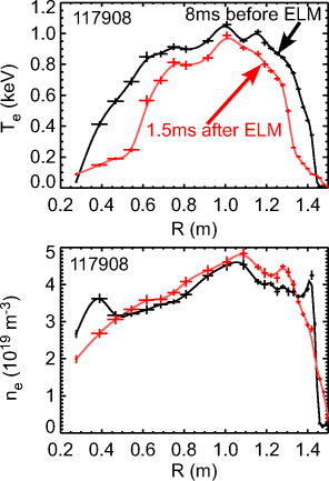 Relationship between edge localized mode severity and electron ...