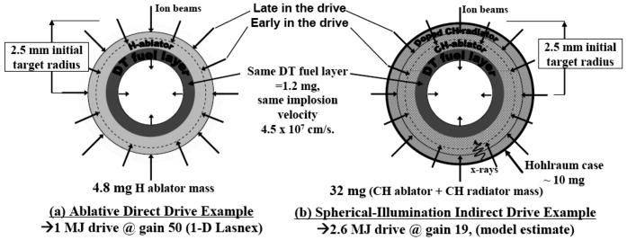 Direct drive heavy-ion-beam inertial fusion at high coupling efficiency ...