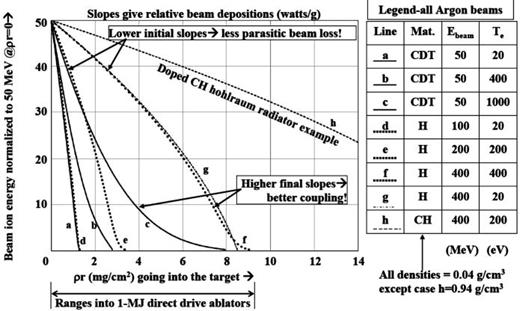 Direct drive heavy-ion-beam inertial fusion at high coupling efficiency ...