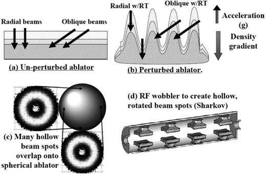 Direct drive heavy-ion-beam inertial fusion at high coupling efficiency ...