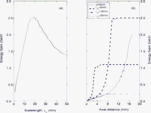 Enhanced resonant acceleration of electrons from intense laser interaction with density ...