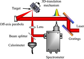 Time-resolved measurements on reflectivity of an ultrafast laser ...