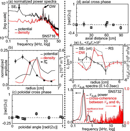 Observation of the parametric-modulational instability between the ...