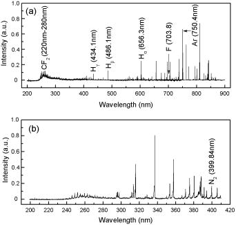 Analysis of optical emission spectroscopy in a dual-frequency ...