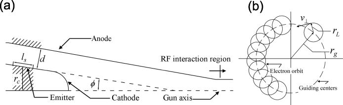Magnetron injection gun for a broadband gyrotron backward-wave ...