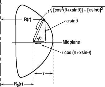 Representation of the plasma fluid equations in “Miller equilibrium ...