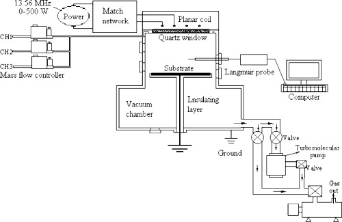 Effects of matching network on the hysteresis during E and H mode ...