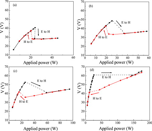 Effects of matching network on the hysteresis during E and H mode ...