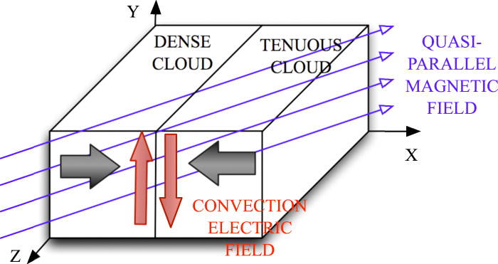 Magnetic vortex growth in the transition layer of a mildly relativistic ...