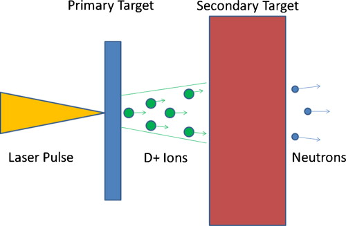 Optimizing laser-accelerated ion beams for a collimated neutron source ...