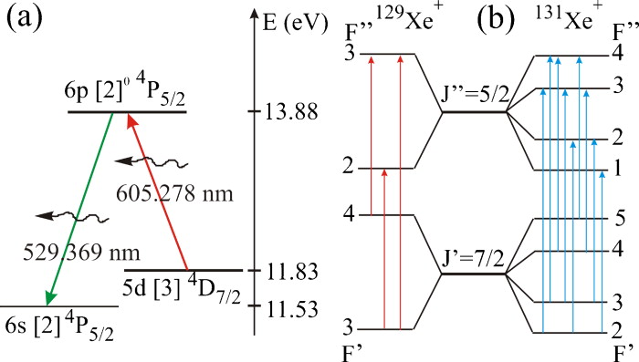 Ion acceleration in Ar–Xe and Ar–He plasmas. II. Ion velocity distribution functions | Physics ...