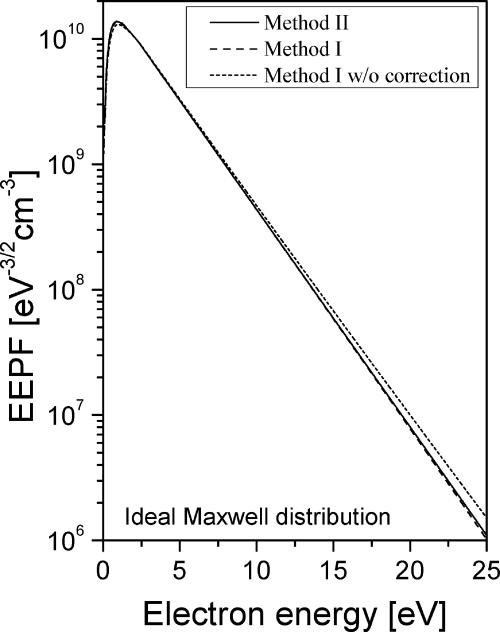 A numerical method for determining highly precise electron energy distribution functions from ...