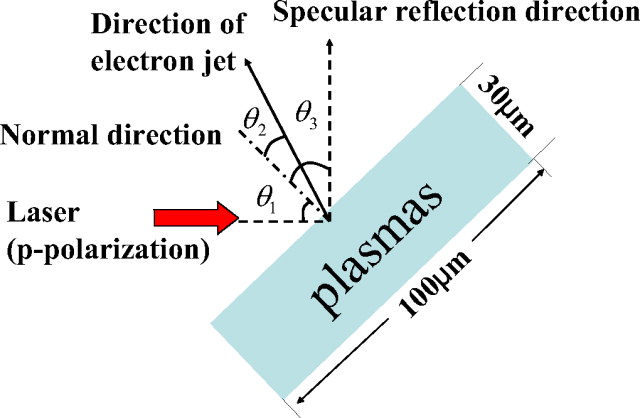 Angular distribution of emitted electrons due to intense p-polarized ...