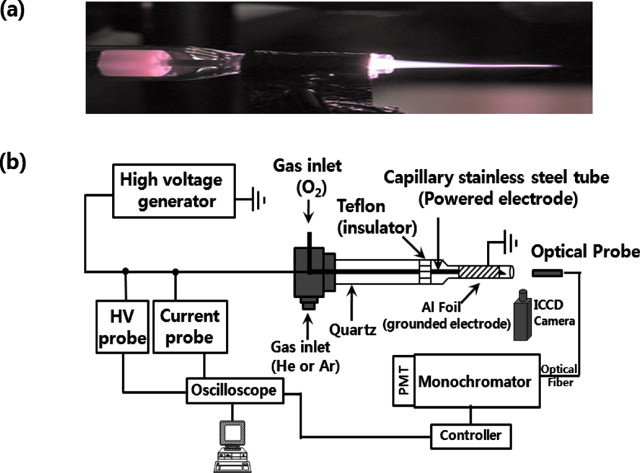 Optical and electrical characterization of an atmospheric pressure ...