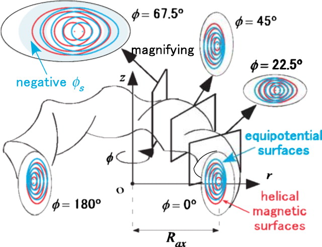 Outward electron orbit extending to inward part of closed helical ...